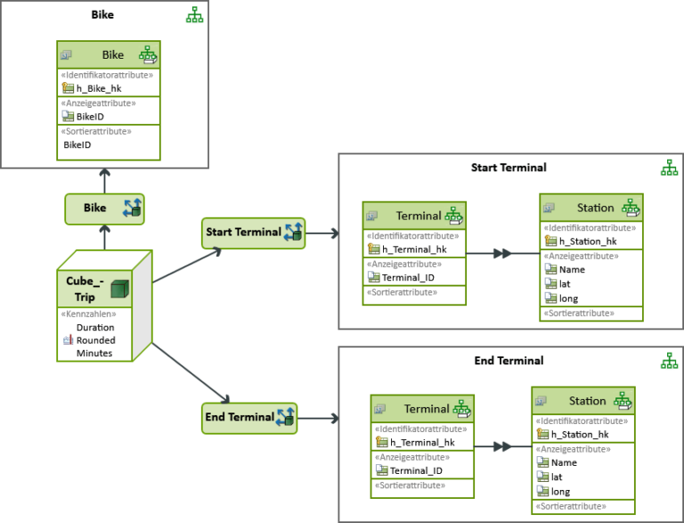 Innovator | Datenmodellierung mit Data Vault 2.0