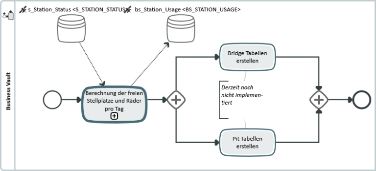 Innovator | Datenmodellierung mit Data Vault 2.0